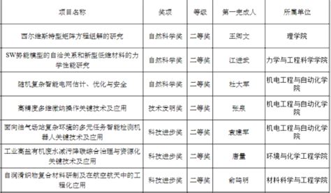 上海大学12项成果荣获2022年度上海市科学技术奖