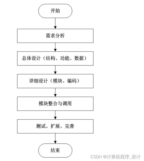 Django计算机毕设爱心献血管理系统mut149献血管理系统e R图 Csdn博客