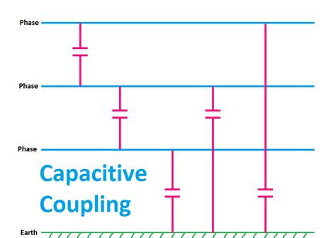 Capacitive Coupling Causes Effects Uses Examples
