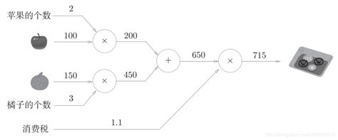 通俗易懂的反向传播法（python 代码实现） 结合课上编程实例给出计算程序代码 apple、orange前向、反向传播代码以及layer类