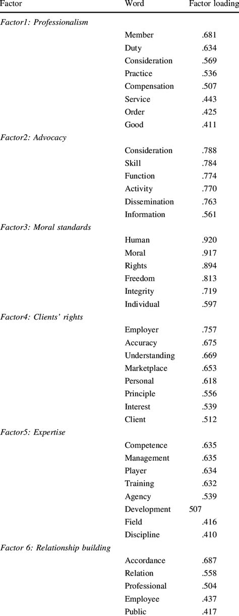 Public Relations Codes Of Ethics Factors Download Table