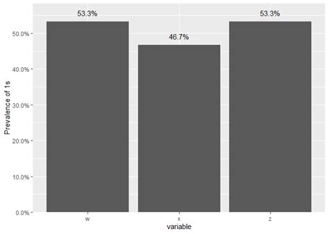 R Show Percentage Of Presence Of One Variable Given Other Variables Stack Overflow