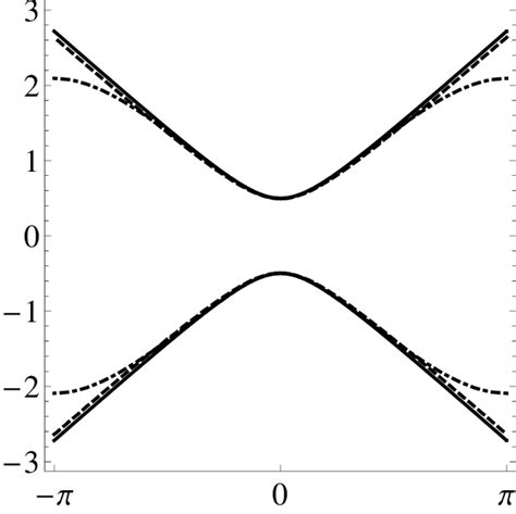 The Low Energy Dispersion Of The Dirac Equation With The Magnetic Field Download Scientific
