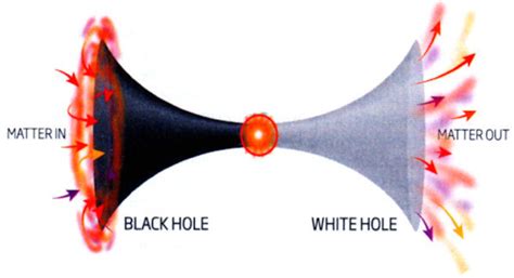 Figure 1 From White Hole Black Hole Algorithm Semantic Scholar