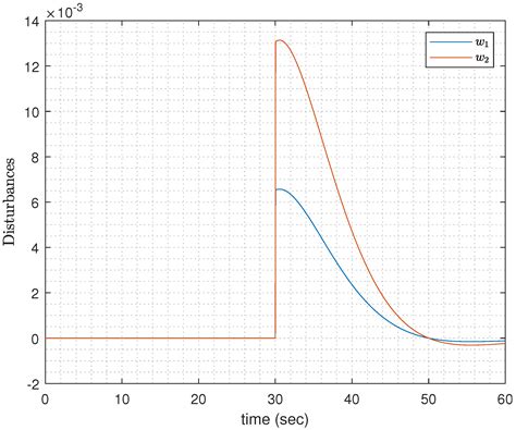 Almost Disturbance Decoupling Control Strategy For A Class Of Underactuated Nonlinear Systems
