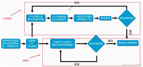 公平锁非公平锁、自旋锁、synchronized和lock的区别、合适的线程数是多少？cpu核心数和线程数的关系？（java八股文面试题