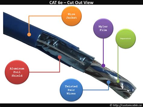 CAT3 Vs CAT5 Vs CAT6 CustomCable