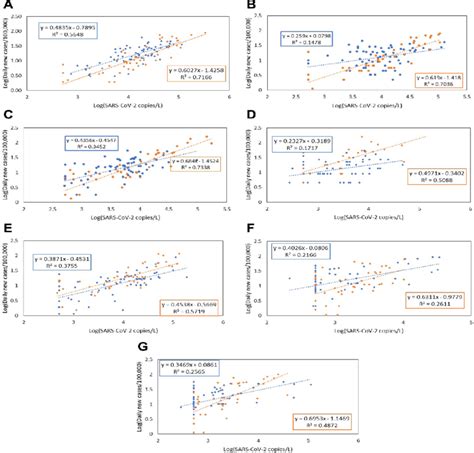 Linear Regression Of Log Transformed Sars Cov 2 Concentrations Assessed