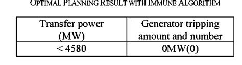 table 2 from sps generator tripping planning using immune algorithm
