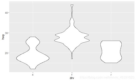 Ggplot2入门大全（从菜鸟到高手） Ggplot2绘图包需要一个特定版本的r语言来支持 Csdn博客