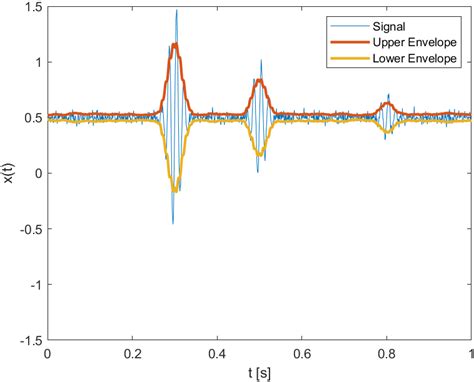 Envelope Rms Implementation By Matlab Signal Processing Stack Exchange