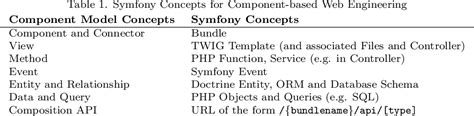 Table 1 From Component Based Web Engineering Using Shared Components And Connectors Semantic