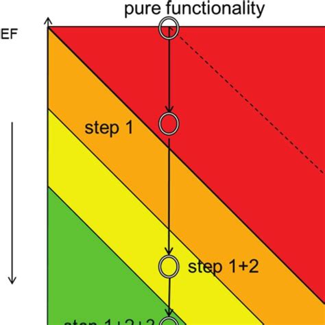 Risk Reduction According To The Three Step Method In The Farmer