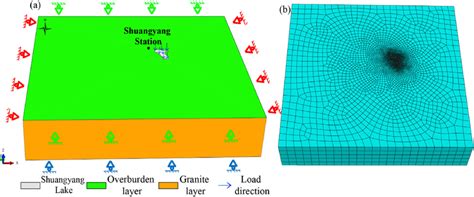 A Boundary Condition Setting Of Model 2 B Diagram Of Model Meshing Download Scientific