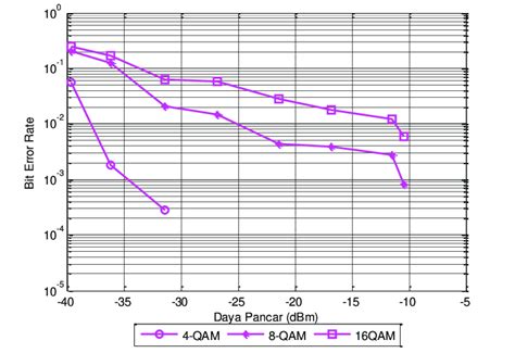 Performance Comparison Of 4 Qam 8 Qam And 16 Qam In Outdoor With Los