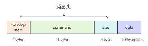 比特币源码解读 第八章消息处理 知乎