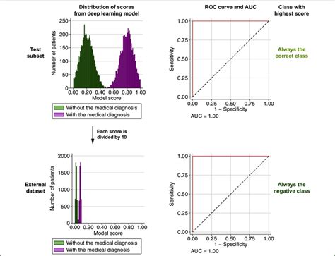 Score Distribution Receiver Operating Characteristic Roc Curve With