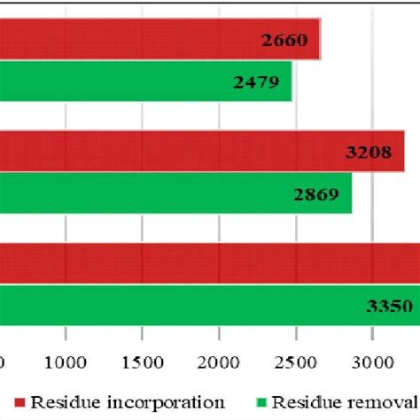 Linear Regression Between Different Yield Parameters And Grain Yield Of Download Scientific