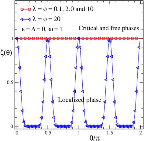 Color On Line The Parity Symmetry Parameter ζθ √ ζ 2 X ζ 2 Z Is