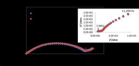 25 Nyquist Plot Of Eis For D1 Microdisc Array N314 D100 μm Design