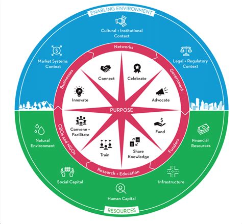 Local Innovation Ecosystem Model Download Scientific Diagram