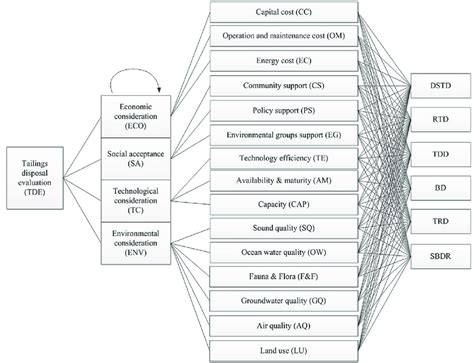 The Analytic Network Process Anp Model For The Tailings Disposal