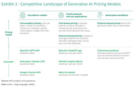 Genai Needs Pricing Strategies To Match Its Potential Pps Pricing Article Archives