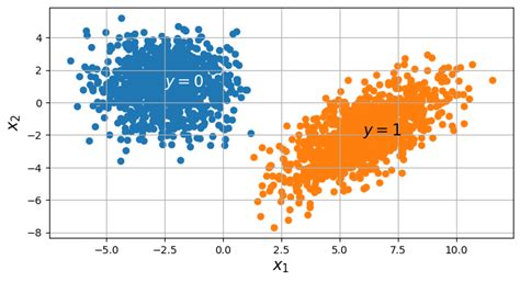 Figure 3 Illustration Of The Toy 2d Dataset Used The Dataset Comprises Of Two Gaussians Each