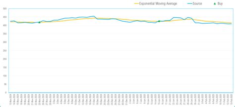 Exponential Moving Average Indicator In Excel Technical Analysis