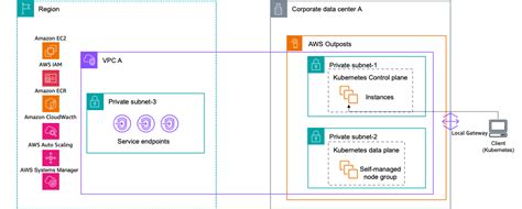 Eksoutposts 上的本地集群 Aws Outposts 高可用性设计和架构注意事项