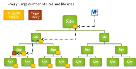 2010 no code workflow solution to copy document from library to