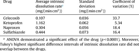 Of Intrinsic Dissolution Rates In A Pseudo Equilibrium 960 1080 S For Download Scientific