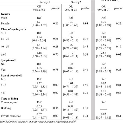 Multivariate Risk Factors Analysis For Sars Cov 2 Seropositivity