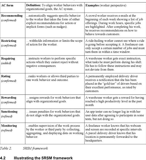 Table 2 From Algorithmic Control In Platform And Traditional Work Settings An Updated