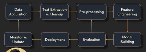 Text Preprocessing In Nlp