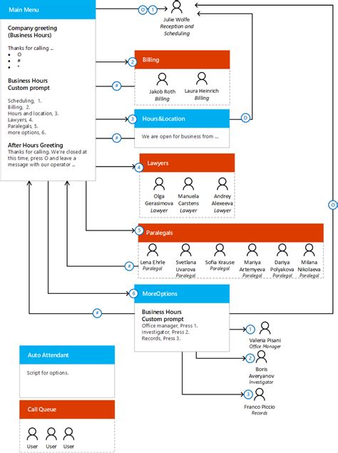 Auto Attendant Call Flow Template