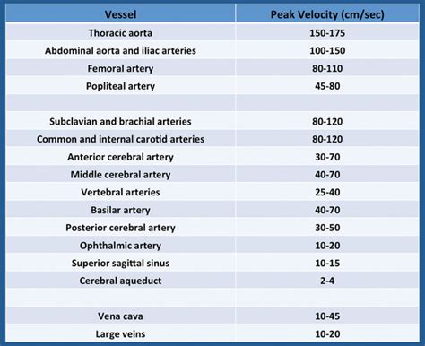 Expected Flow Velocities Questions And Answers In Mri