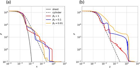 The Density Profiles On The X And Y Axes For The Radial Collapse Models Download Scientific