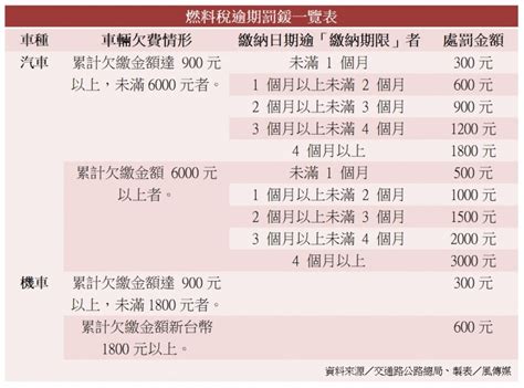2023汽機車燃料費懶人包》如何線上查詢、繳納？逾期怎麼辦？5大qa一次看懂 風傳媒