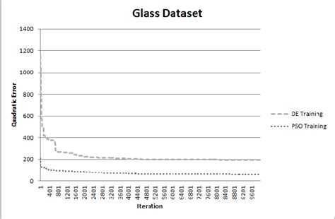Figure 2 From Comparison Of Pso And De For Training Neural Networks Semantic Scholar