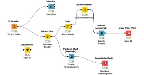 Der Erste Workflow Knime Community Hub