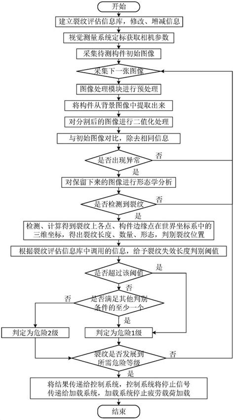 Fatigue Test Crack Monitoring Method And Device Eureka Patsnap