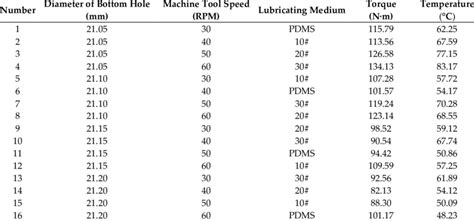 Orthogonal Design Of Processing Parameters Download Scientific Diagram