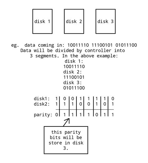 RAID Redundant Array Of Independent Disks Welcomeenjoy Coding Electronics IOT Or Data