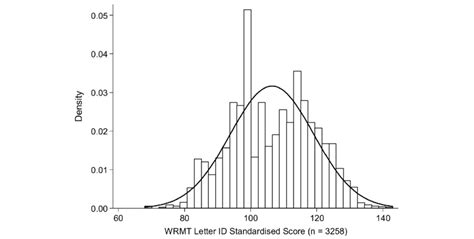 Histogram With Normal Distribution Curve For Letter ID Subtest Download Scientific Diagram