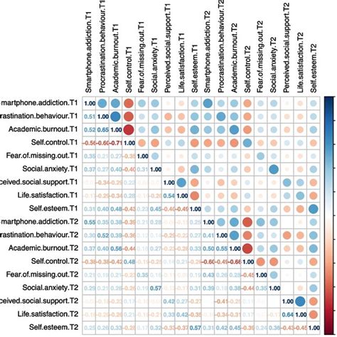 Heatmap Of The Correlation Matrix Between Smartphone Addiction And Its Download Scientific