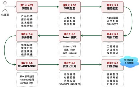 chatgpt 对接微信公众号技术方案实现！ 小傅哥 博客园