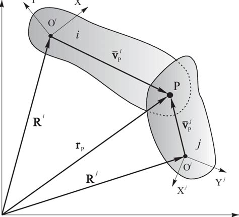 Revolute Joint Between Two Rigid Bodies Download Scientific Diagram