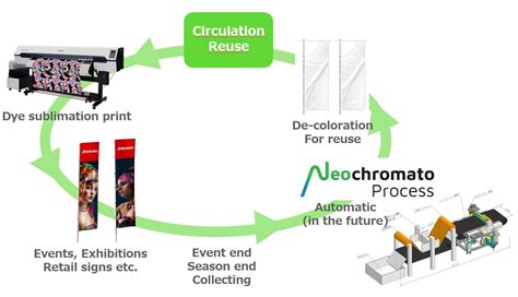 Dye Sublimation Printing Technology Leading The Green Revolution In