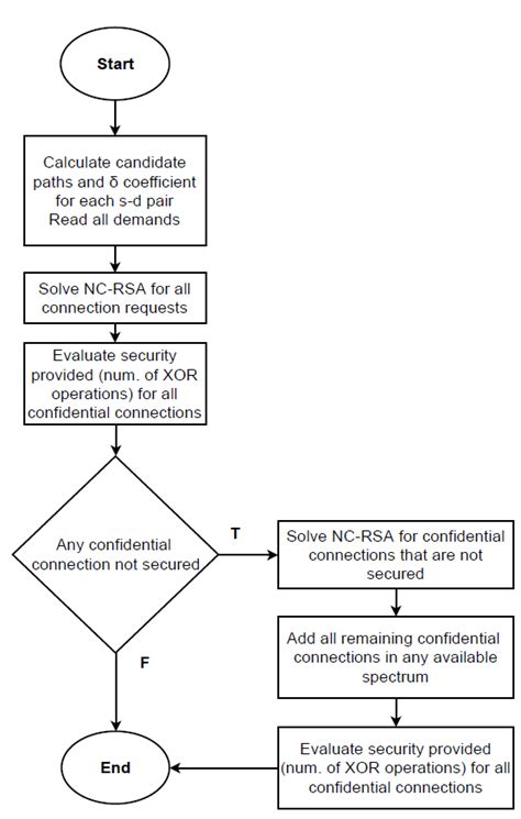 Flowchart Of Proposed Algorithm To Minimize Blocking Eliminate